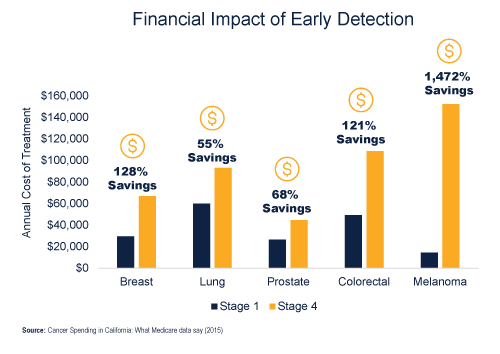 Cancer Costs A Lot - DetecTogether